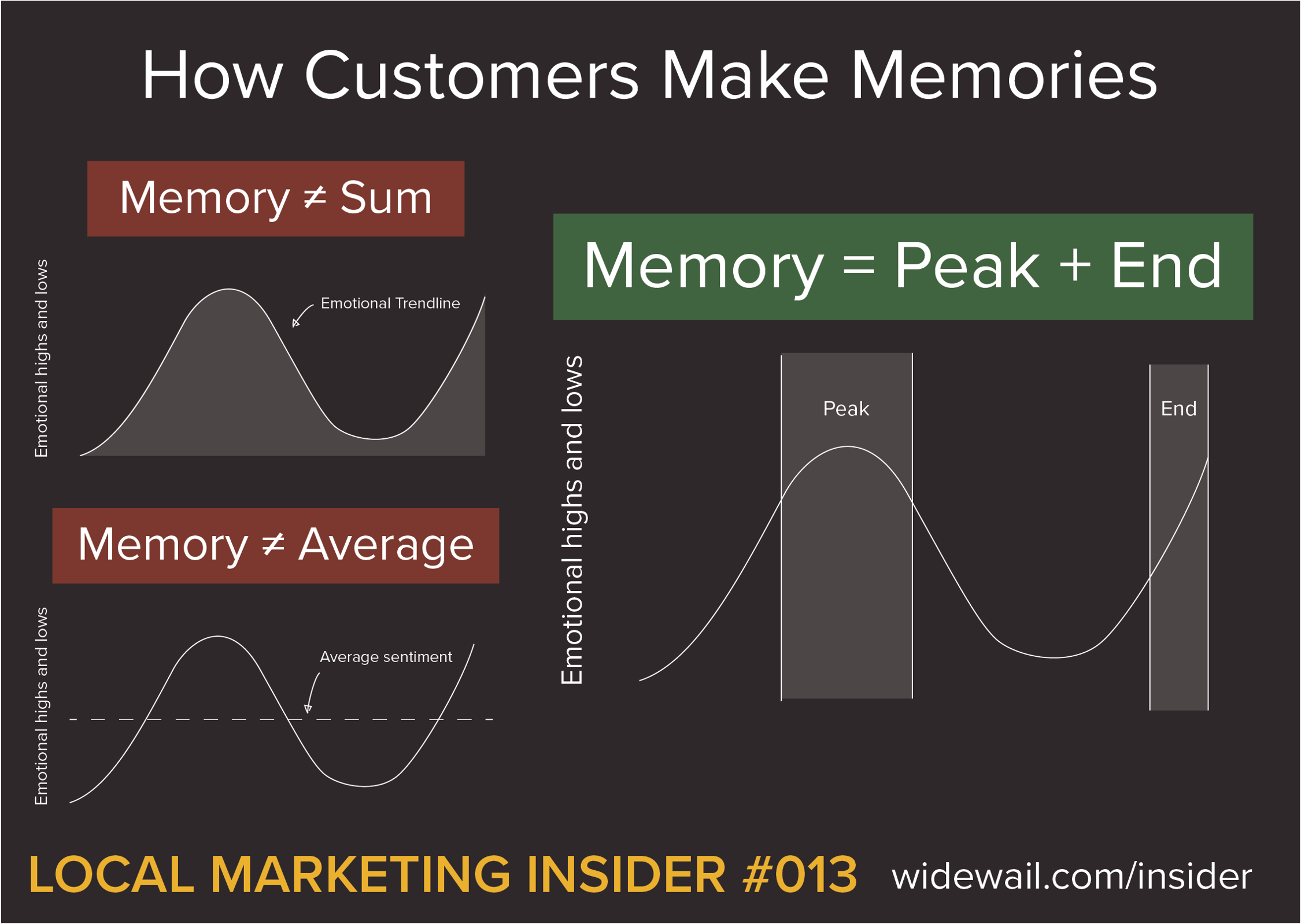 Local Marketing Insider #013 // The Peak-End Rule Local Marketing Insider #013 // The Peak-End Rule
